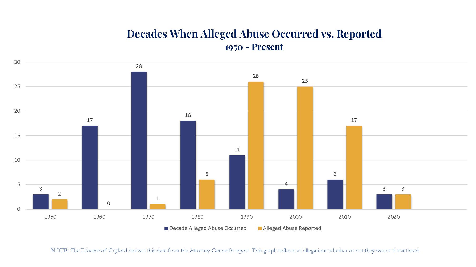Incidents of Abuse by Decade | Diocese of Gaylord