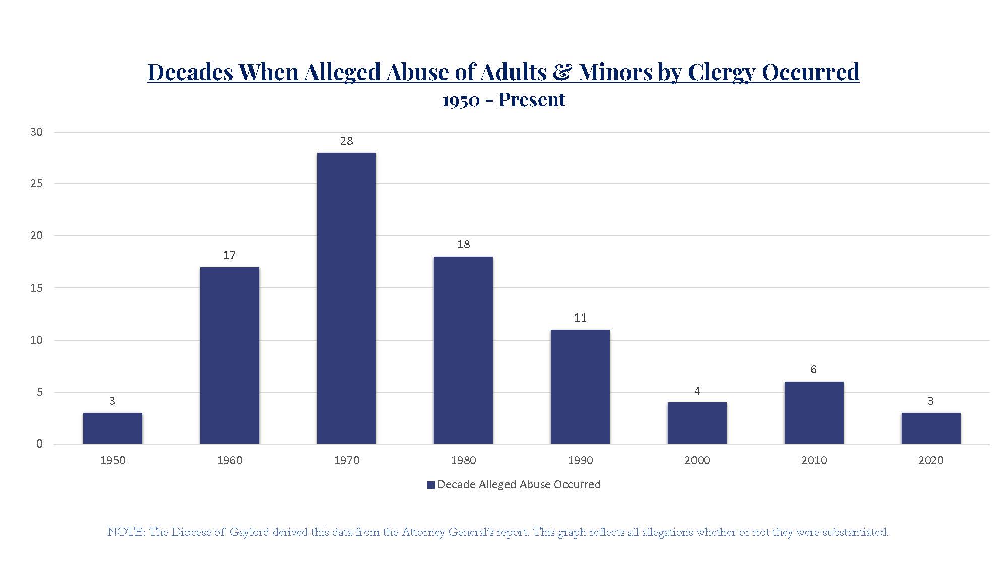 Incidents of Abuse by Decade | Diocese of Gaylord